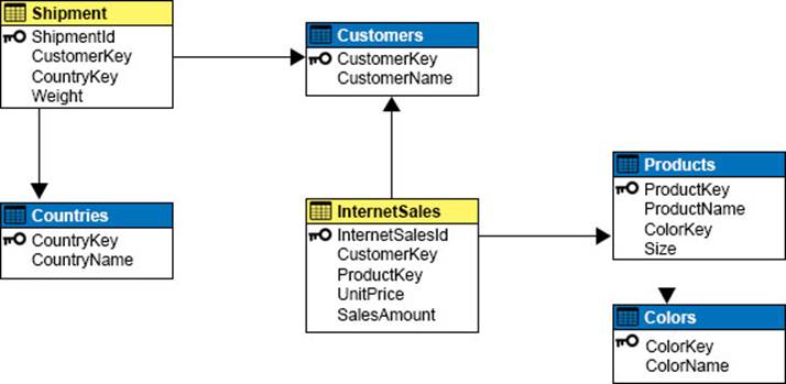 Developing SQL Data Models 70-768 exam questions – Valid IT Exam Dumps Questions